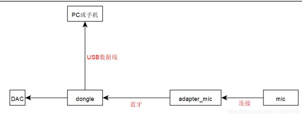 杰理之无线MIC模型【篇】_mic仿真模型-CSDN博客