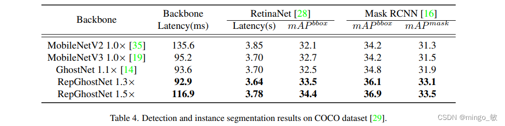深度学习论文: RepGhost: A Hardware-Efficient Ghost Module via Re-parameterization及其PyTorch实现 ...