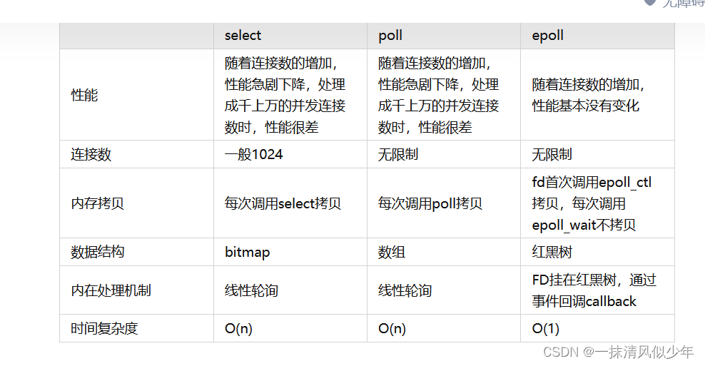 bio,nio,aio,select,poll,epoll_bio和epoll区别-CSDN博客