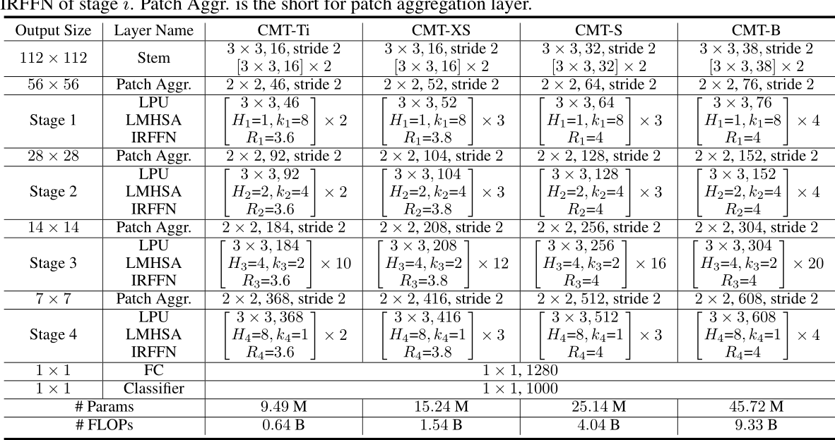 [Transformer] CMT：Convolutional Neural Networks Meet Vision Transformers_cmt模型复现-CSDN博客