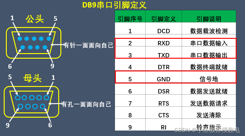 什么是rs232串口rs232电平 Csdn博客