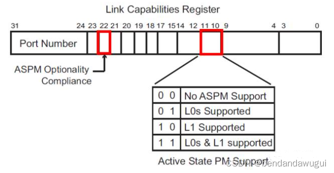 PCIe专题学习——5.0（总线电源管理）_pcie electric idle和logic idle-CSDN博客