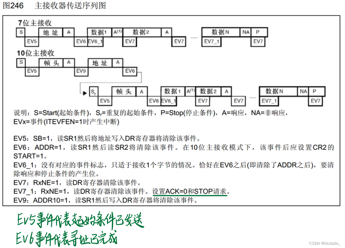 I2c 通信详解 I2c通信的详细讲解 Csdn博客