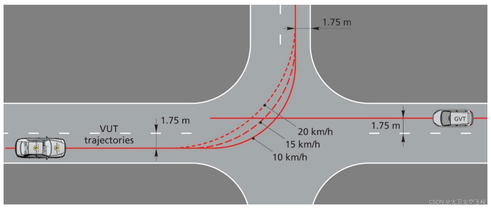 11-1 FCW/AEB 设计依赖的 E-NCAP 评测标准详细解析-CSDN博客