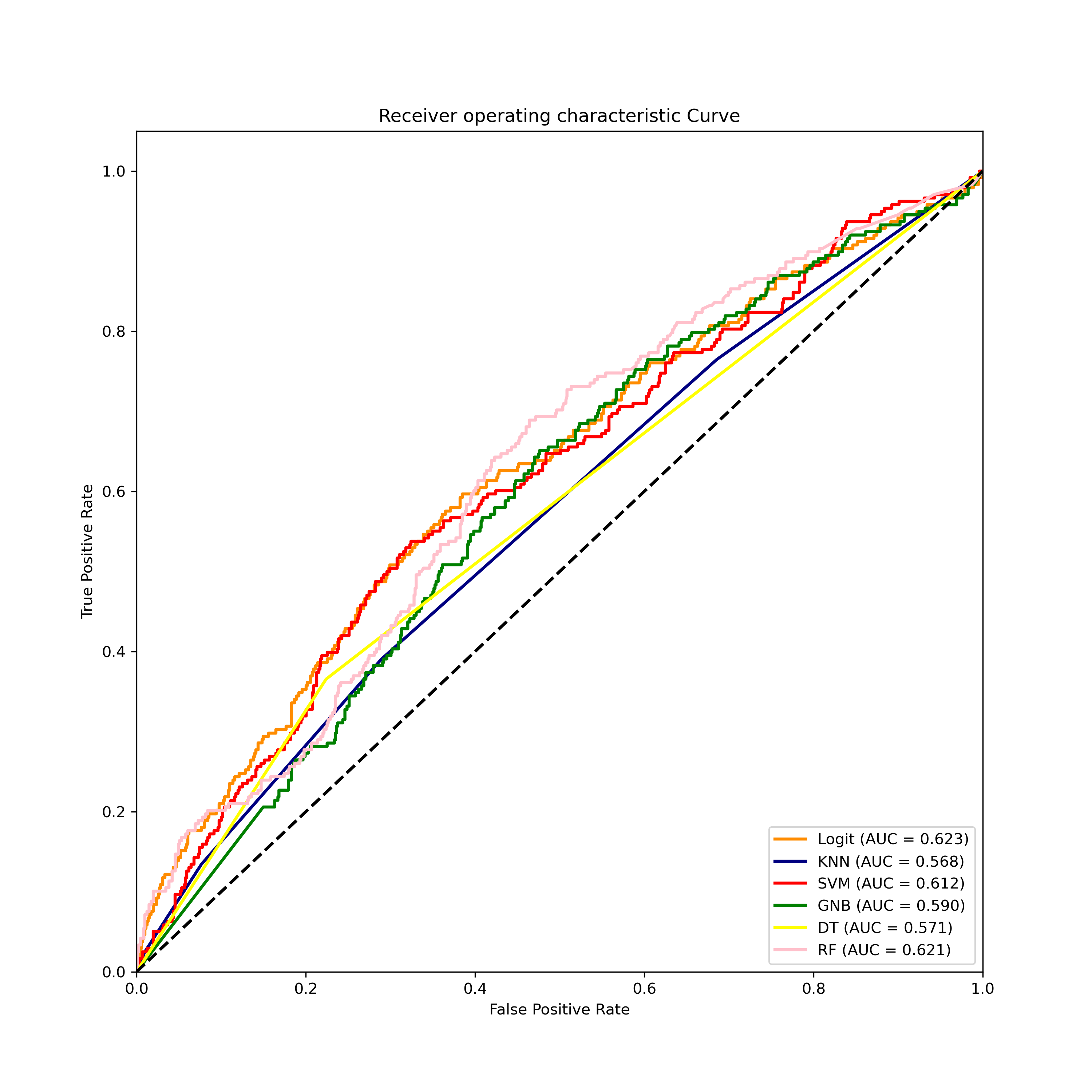 【Python】基于Sklearn实现机器学习多模型比较，ROC曲线绘制_python 多个回归模型比较-CSDN博客