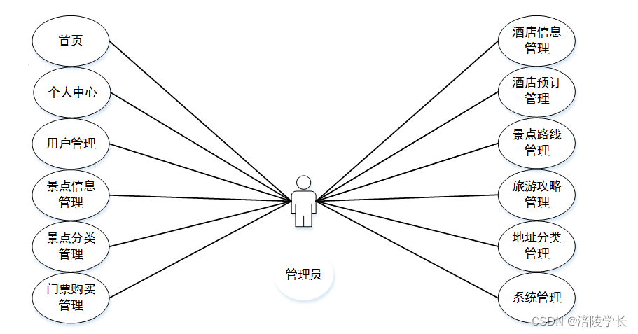 Ssm基于ssm的景区旅游系统5r9ul【独家源码】计算机毕业设计问题的解决方案与方法 Csdn博客