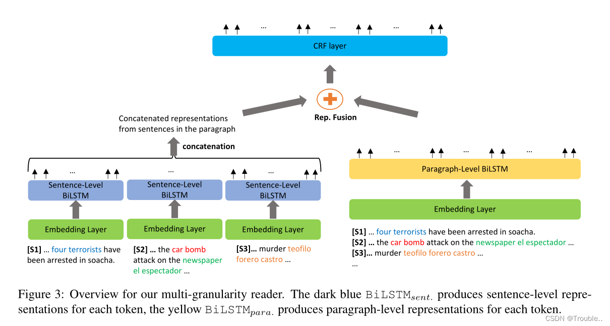 Document-Level Event Role Filler Extraction using Multi-Granularity Contextualized Encoding论文解读 ...