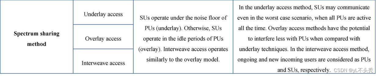 频谱共享三种模式---Underlay, Overlay, Interweave access区别_overlay频谱共享-CSDN博客
