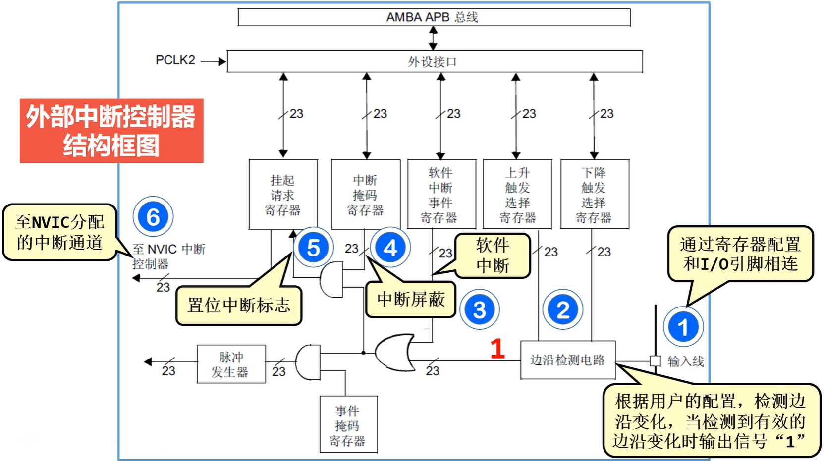 STM32 中断系统概述_stm32 什么是isr-CSDN博客