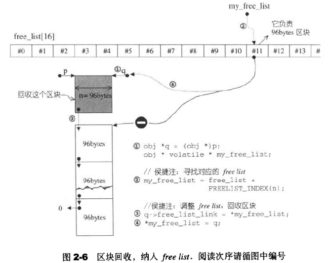 自由链表（free list）——SGI STL的空间配置器（allocator）第二级配置器维护方法_rungo_liang的博客-CSDN博客