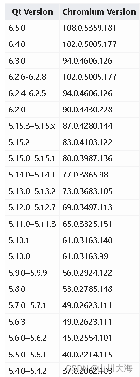 Qt各个版本对应的chromium内核版本_qt 内嵌浏览器内核版本-CSDN博客