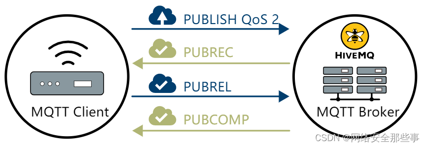 MQTT基础--服务质量 (QoS) 0,1 和 2：第 6 部分_qos 0 1 2-CSDN博客
