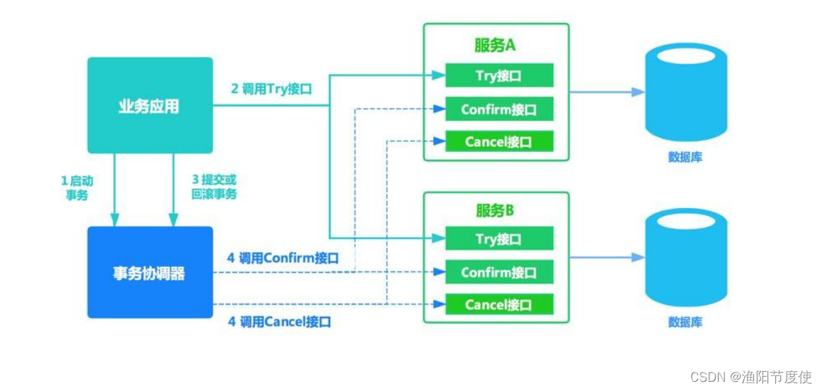 分布式事务TCC模式_tcc分布式事务-CSDN博客