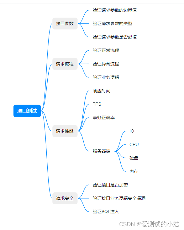 接口测试知多少描述常用的接口测试方法接口测试质量评估标准是什么 Csdn博客 