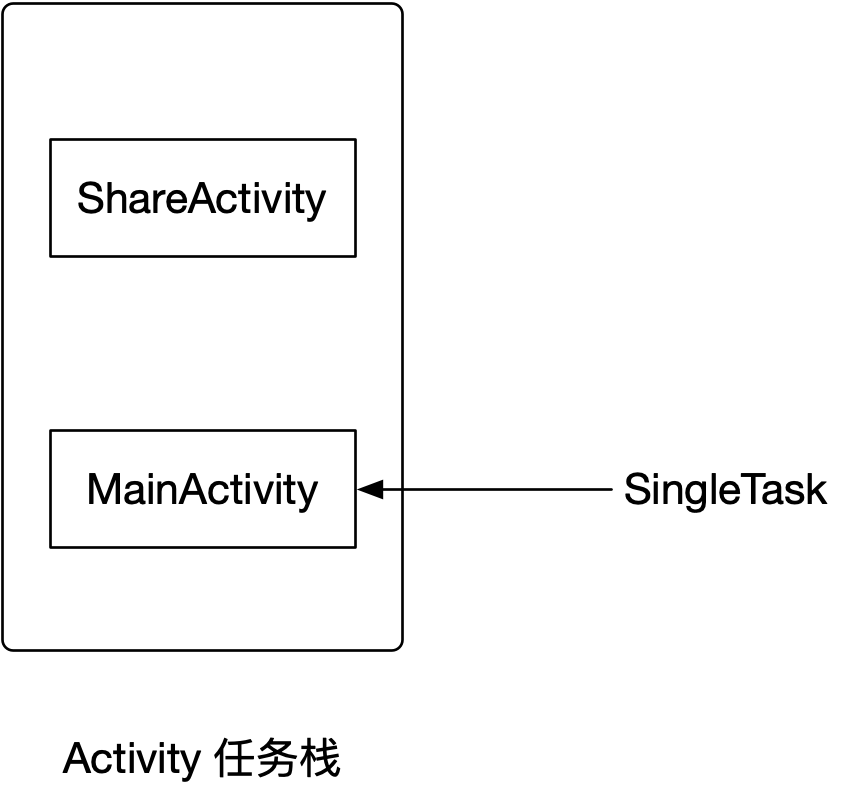 关于Activity使用SingleTask，从home点击图标后清空栈的问题_当我使用了singleinstance并且将其置于后台后,如果我想把前台的栈全部销毁然后跳-CSDN博客