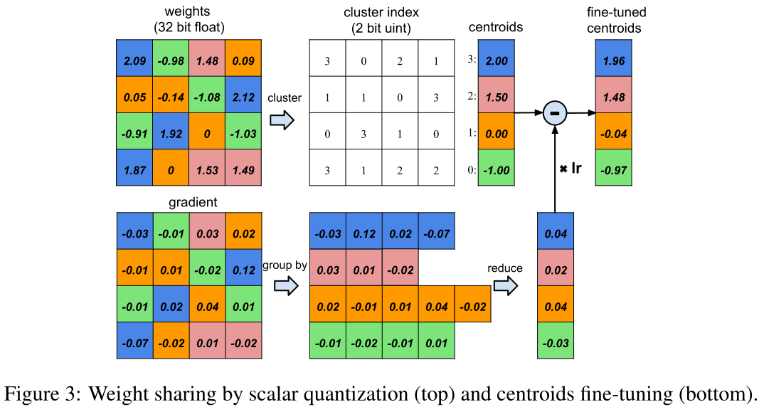 读论文：深度压缩：用剪枝、训练有素的量化和胡夫曼编码压缩深度神经网络神经网络 Huffman压缩 Csdn博客