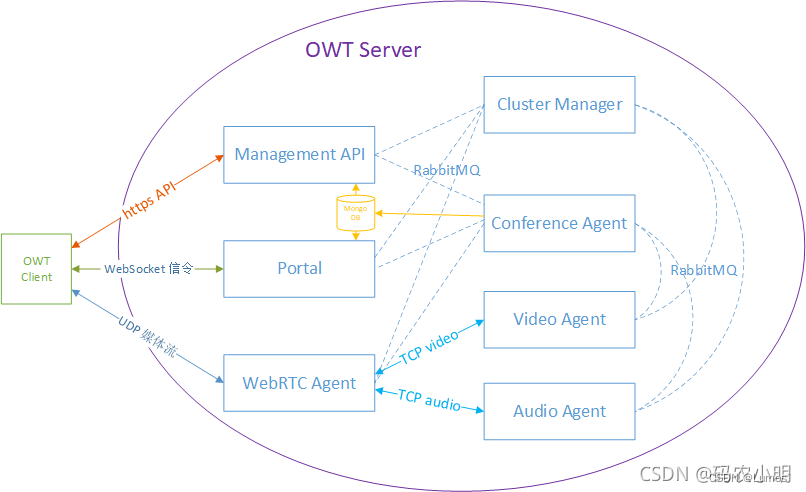 OWT Server进程结构和JS代码处理流程 [Open WebRTC Toolkit]_owt-server 架构-CSDN博客