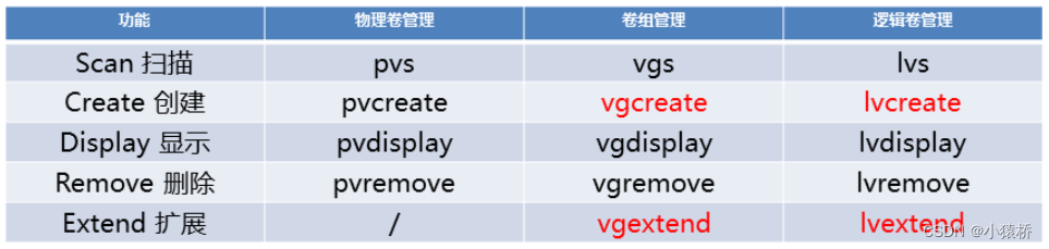 【Linux篇＜Day12＞】——逻辑卷管理、VDO卷、RAID磁盘阵列、进程管理_逻辑卷相当于raid0吗-CSDN博客