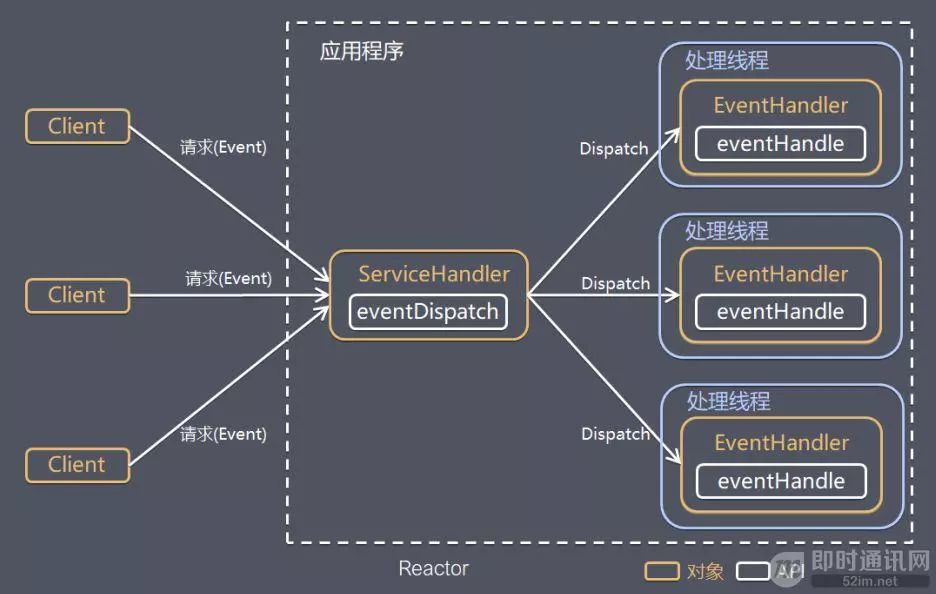 【redis】多路复用io、reactor模型redis的io多路复用机制哪个模型 Csdn博客 