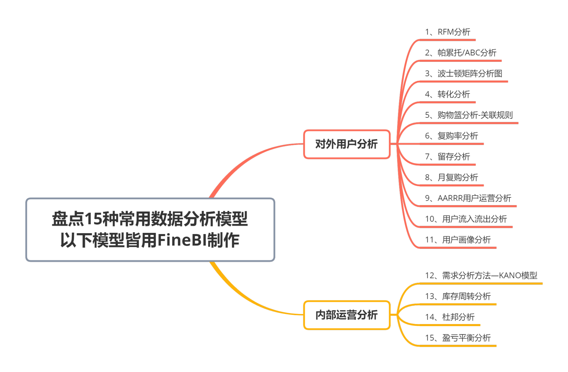 15种常用的数据分析模型,搭配bi工具更高效,赶紧收藏起来数据分析大模型 Csdn博客