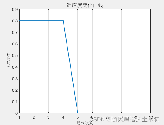 【matlab第38期】 Matlab Ssa Xgboost实现多分类预测,麻雀算法ssa优化xgboost模型超参数(多输入单输出数据)xgboost Matlab Csdn博客