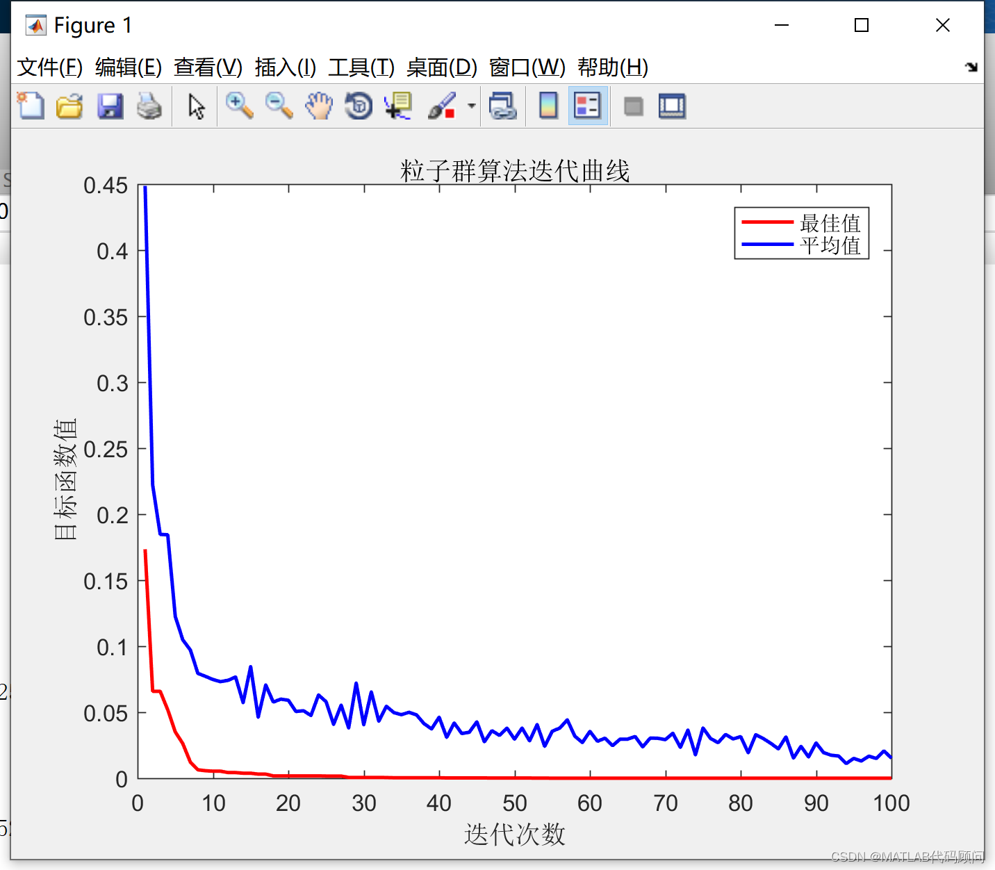 粒子群算法及其matlab实现附完整代码和讲解粒子群算法matlab代码 Csdn博客