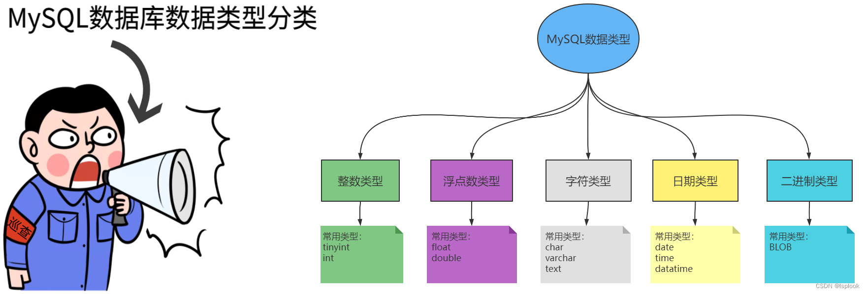 Mysql关系型数据库管理系统数据库mysql管理系统 Csdn博客