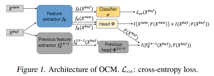 Raki的读paper小记录：Online Continual Learning through Mutual Information Maximization-CSDN博客