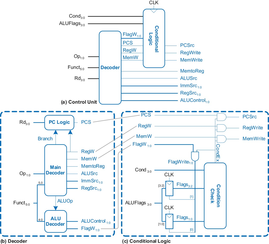 ARM CPU 设计(1)--单周期处理器_regsrc-CSDN博客