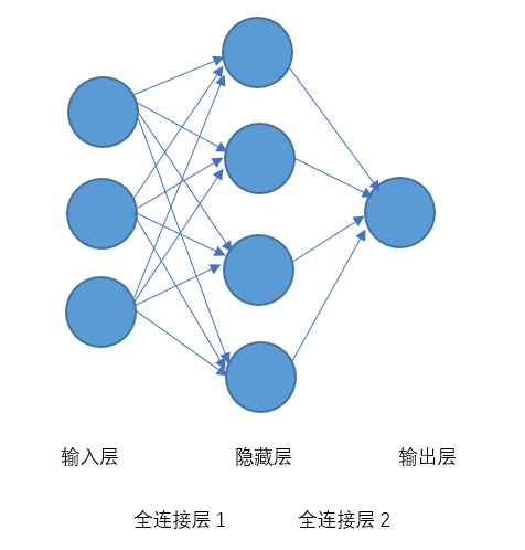 Pytorch中使用torch.nn模块进行神经网络模型初步构造_pytorch nn中的模型-CSDN博客
