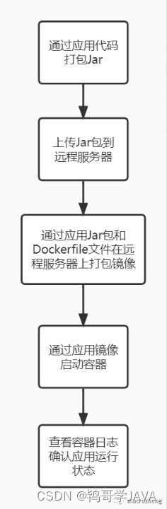 阿里出品，springboot应用自动化部署神器，idea版jenkins？ Idea配置jenkins Csdn博客