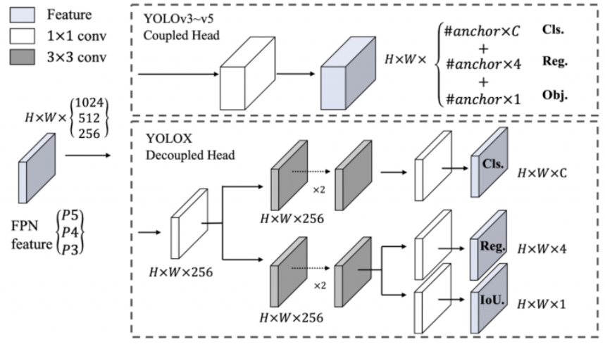机器学习笔记 - YOLO家族简介_yolo介绍_坐望云起的博客-CSDN博客