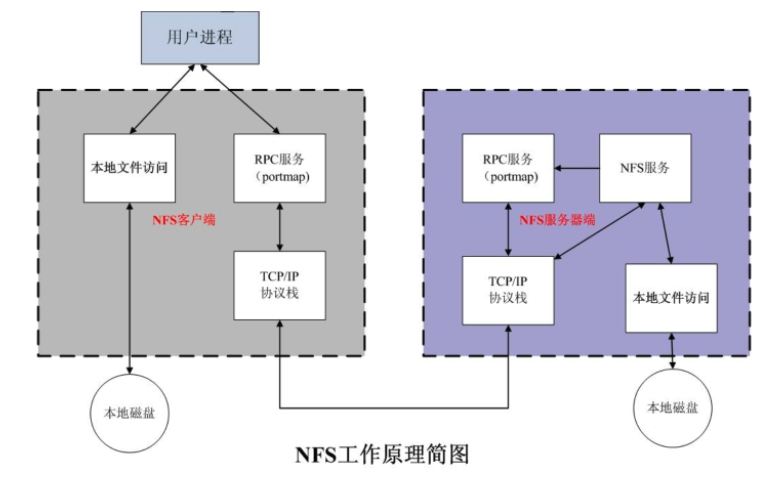 nfsstat nfsiostat mountstats mount分析NFS瓶颈和性能-CSDN博客