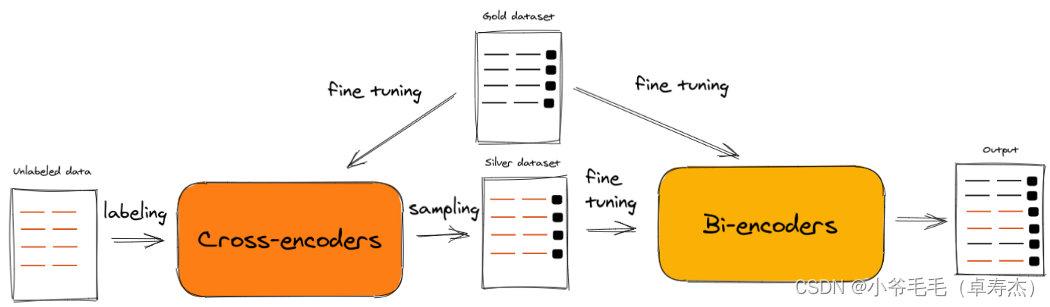 【NAACL 2021】AugSBERT：用于改进成对句子评分任务的 Bi-encoder 数据增强方法_biencoder-CSDN博客