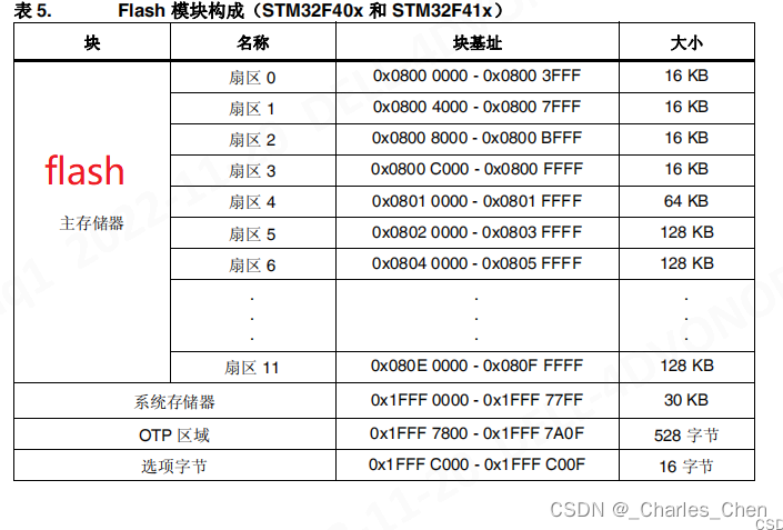 BooT模式: Flash、ISP、SRAM_otp区域-CSDN博客