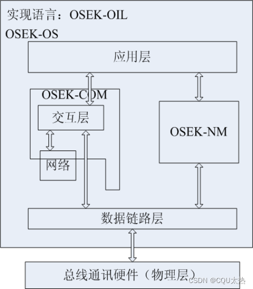 汽车CAN总线OSEK网络管理-CSDN博客