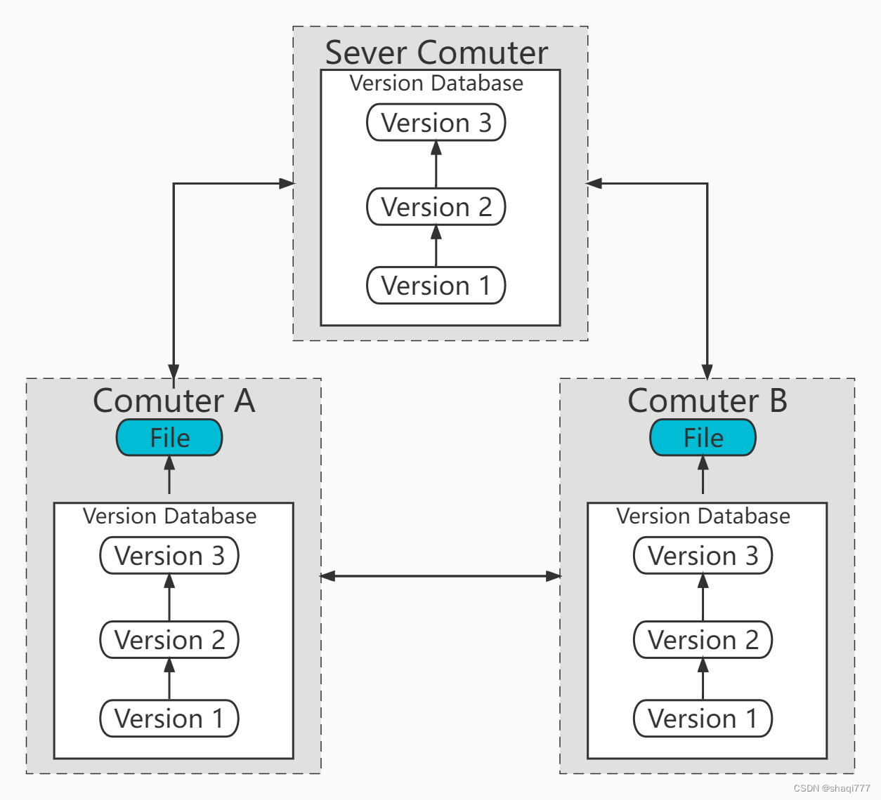 Git与VCS_git vcs_shaqi777的博客-CSDN博客