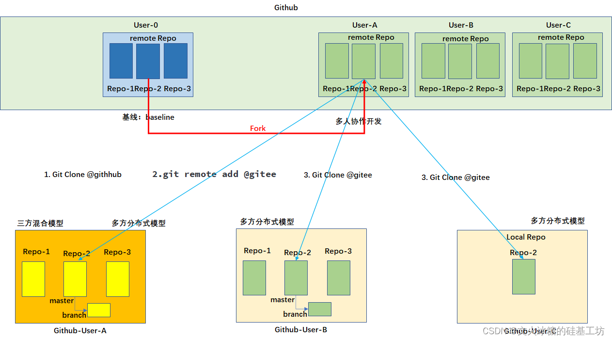编程开发工具 6 :github仓库、gitee仓库、git本地仓库混合管理的架构与详细实现步骤ultralytics Gitee Csdn博客