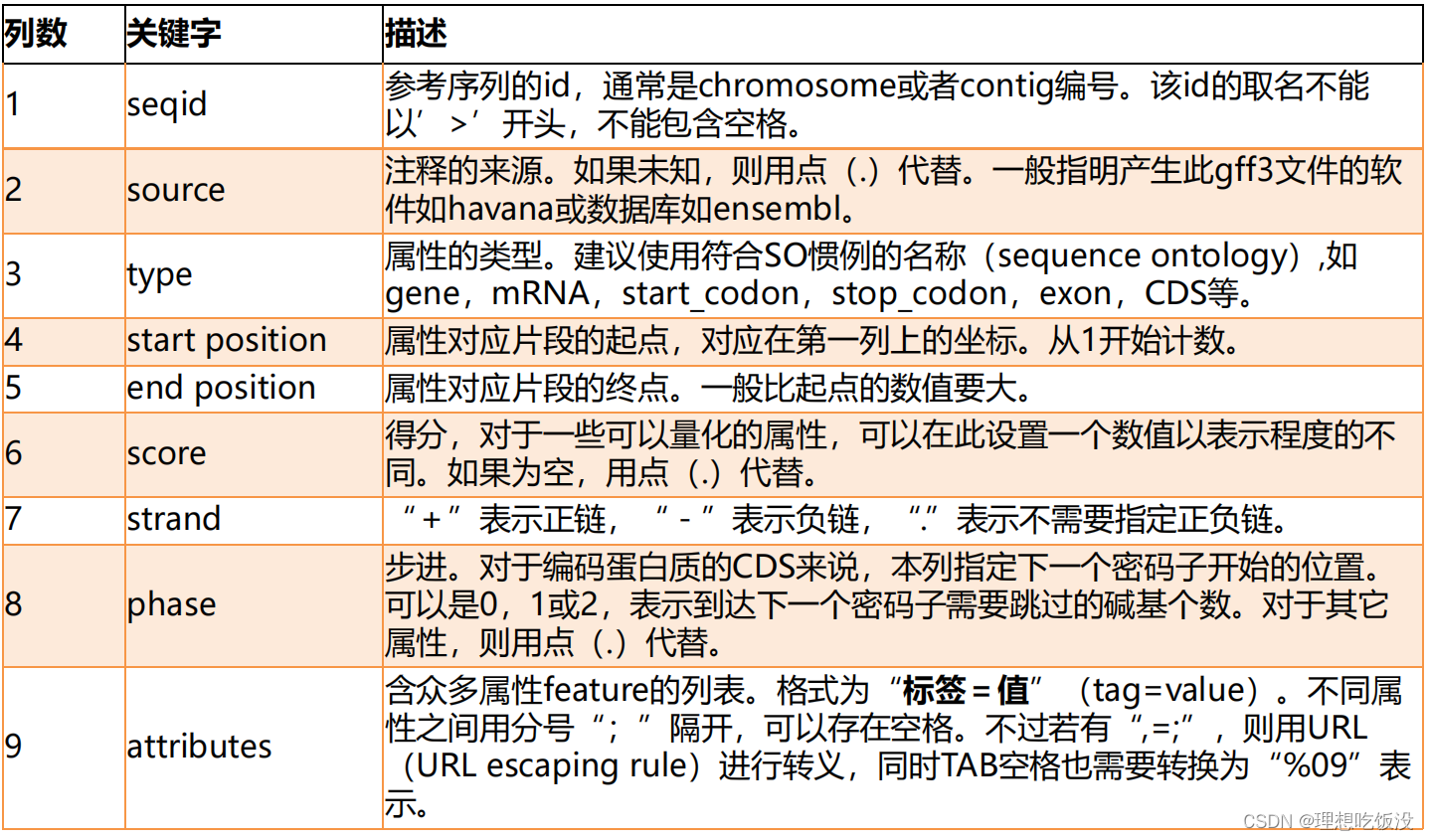 The pipeline of RNA-seq（菜鸟教学）_subread索引构建-CSDN博客