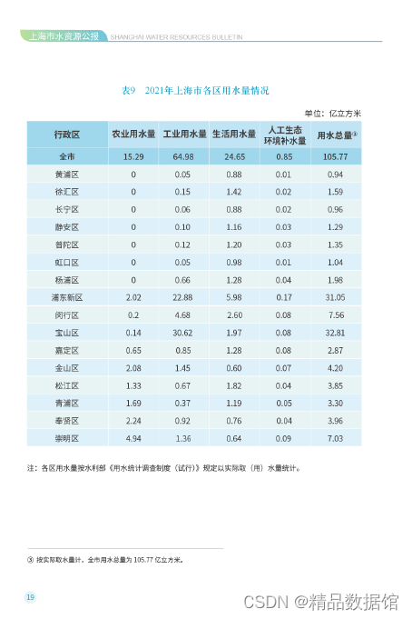 上海市水资源公报（1998-2021）-CSDN博客