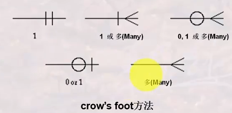 【E-R模型表达方法之Crow’s foot方法,数据库设计中的抽象,IDEFx概述】_mac crow's foot 模型-CSDN博客
