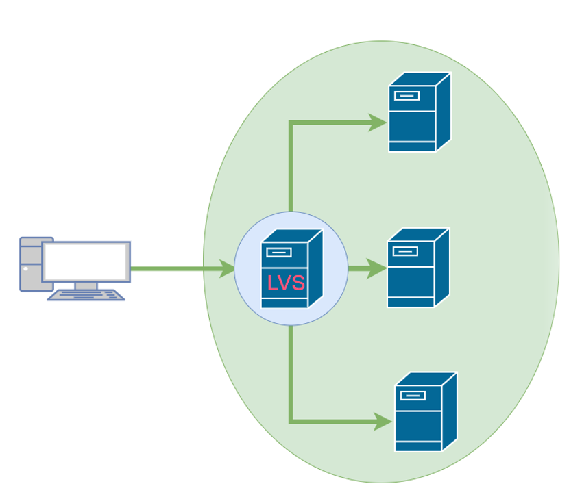 Linux LVS DR群集-CSDN博客