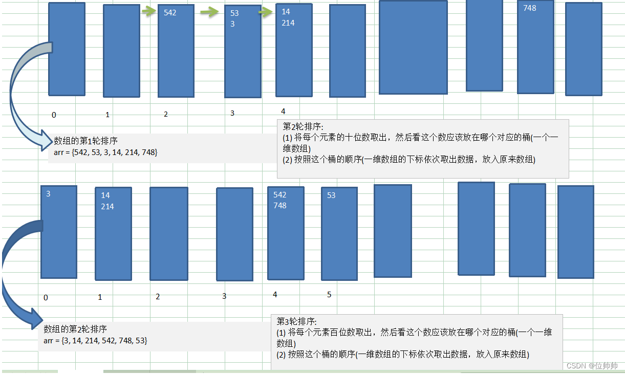 基数排序（桶排序）内附动图和详细源码桶排序动态图位帅帅的博客 Csdn博客
