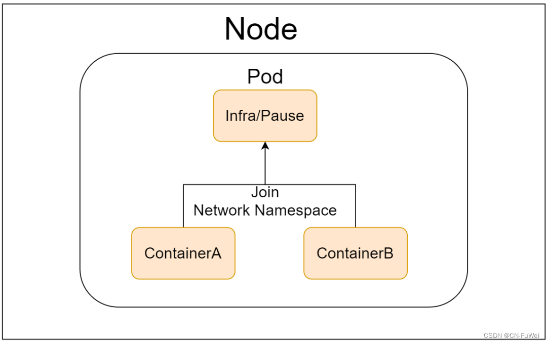 Kubernetes中的Pause容器到底是干嘛的_kubesre-CSDN博客