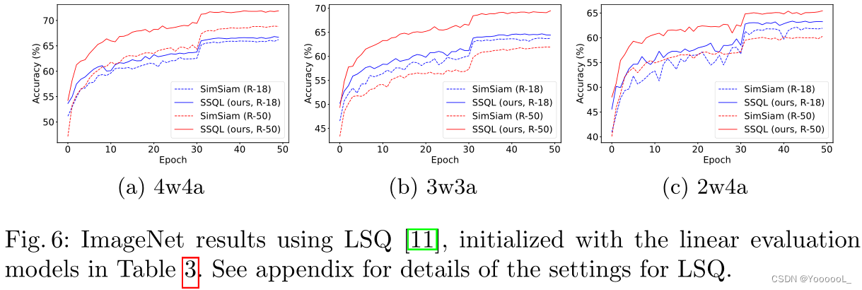 自监督论文阅读笔记 Synergistic Self-supervised and Quantization Learning_线性评估和微调有什么区别-CSDN博客