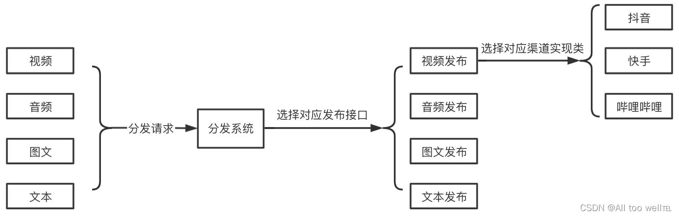 使用applicationcontext的getbeansoftype实现接口实现类的动态调用 Csdn博客 0354