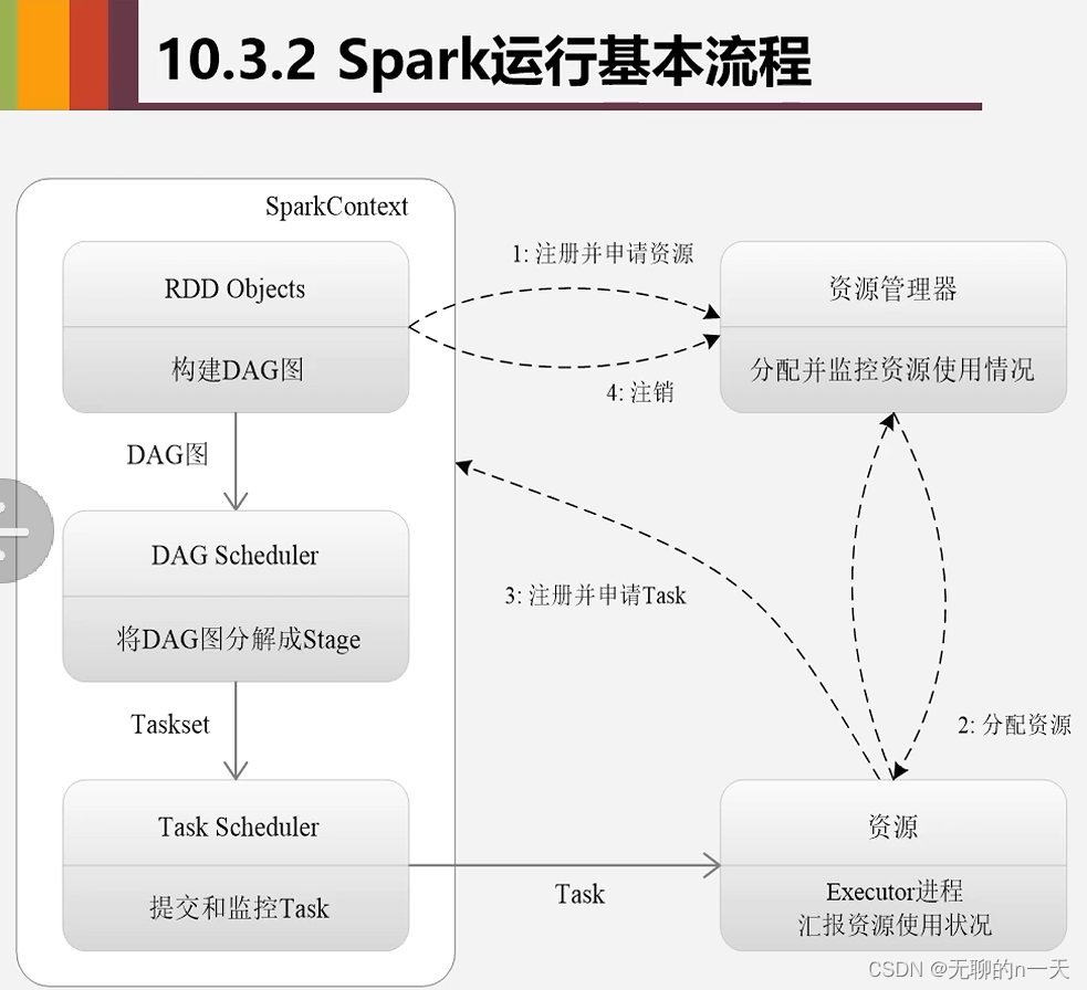 Spark的原理解析_spark 原理-CSDN博客