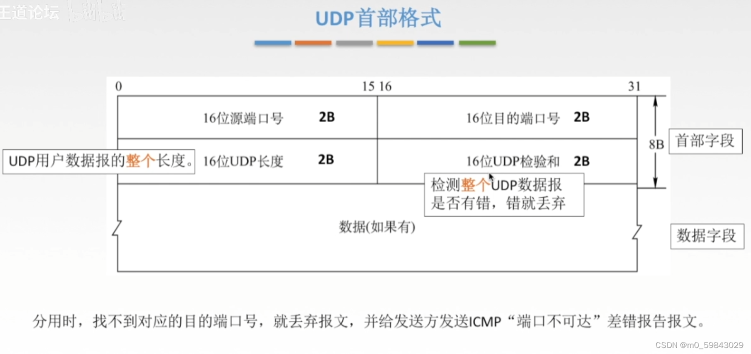 传输层的协议,udp协议,tcp协议的可靠传输,流量控制,拥塞控制。 Csdn博客