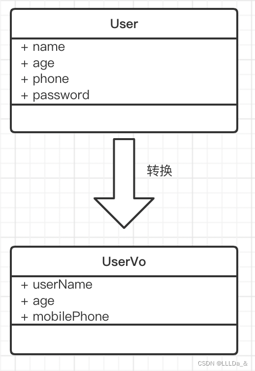 【MapStruct】 Bean conversion weapon entry - Programmer Sought