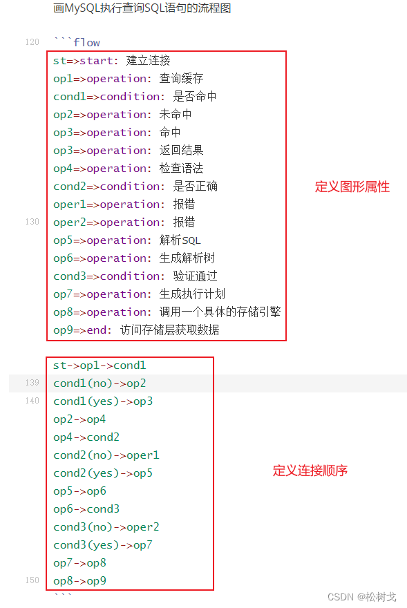 Typora flow流程图书写体验-CSDN博客